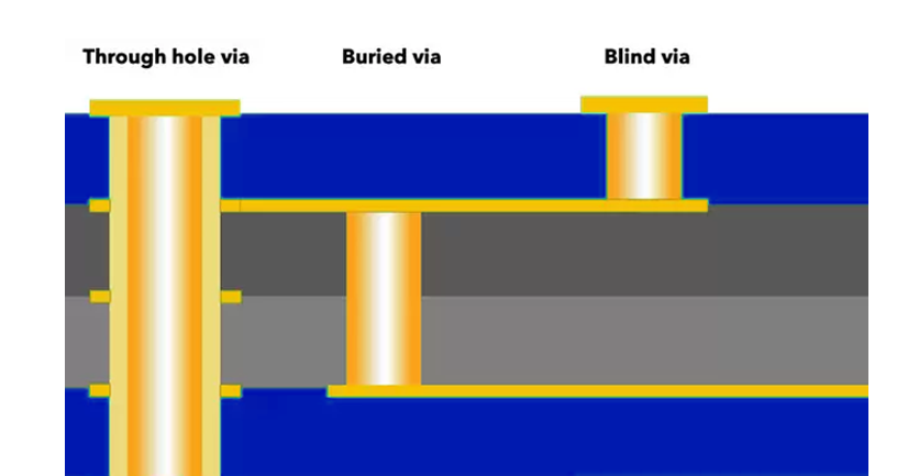 8 Types of Vias on a PCB: Design Details You Need to Know - Fastlink PCB